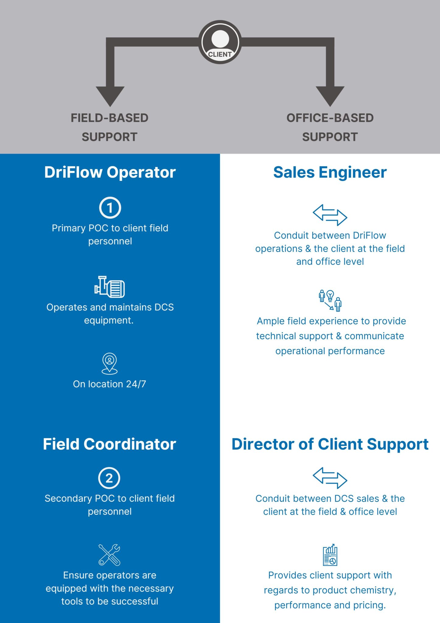 Client Services & Technology Support - Downhole Chemical Solutions